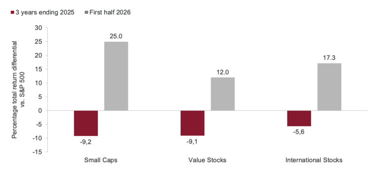 First half stock market performance—new leadership? | CIBC Private ...